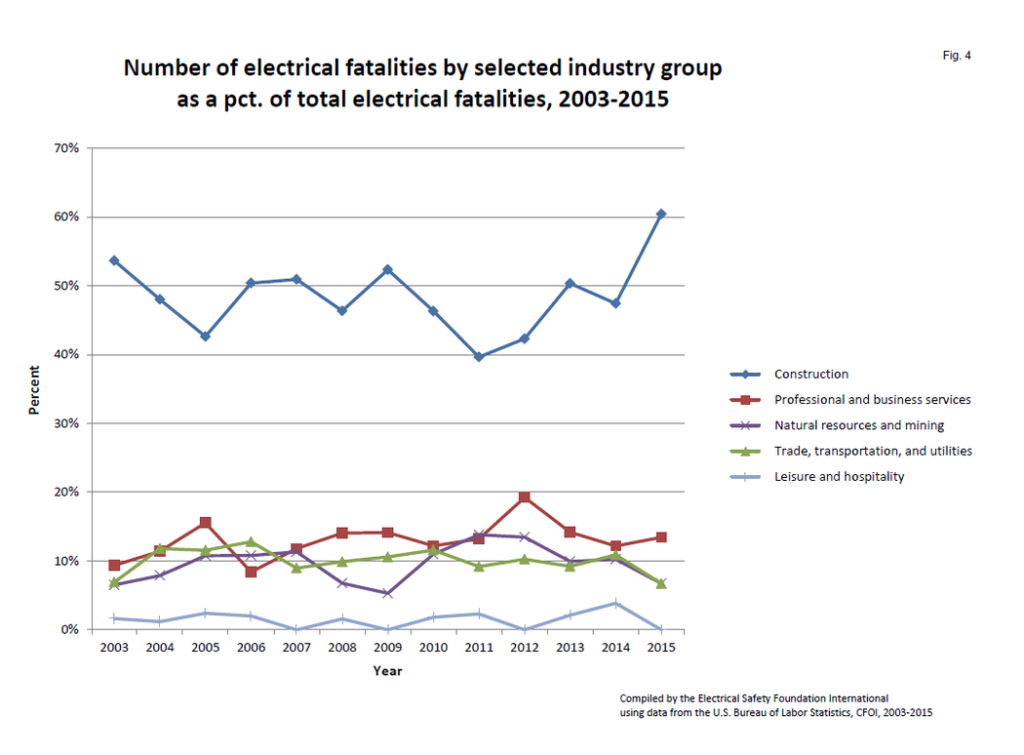 Workplace Fatalities and Injuries 2003 - 2015 - Electrical Safety ...