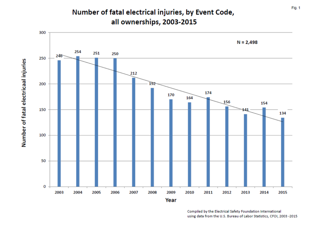 Workplace Fatalities and Injuries 2003 - 2015 - Electrical Safety ...