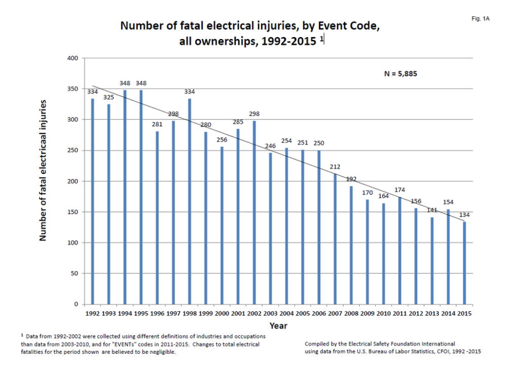 Workplace Fatalities and Injuries 2003 - 2015 - Electrical Safety ...