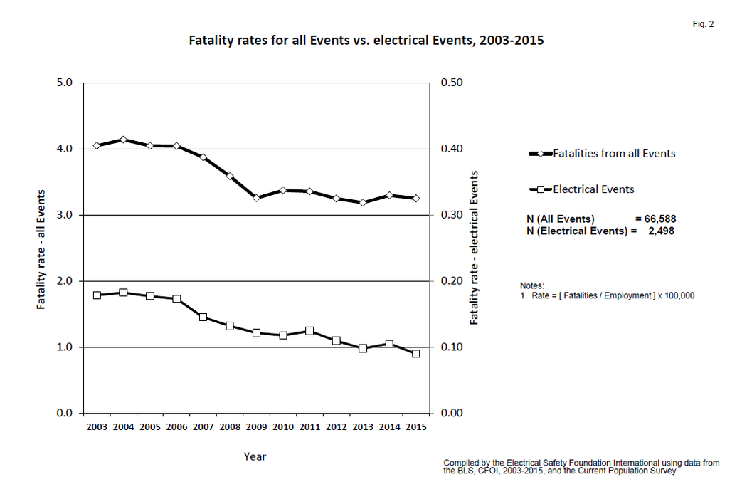 Workplace Fatalities and Injuries 2003 - 2015 - Electrical Safety ...