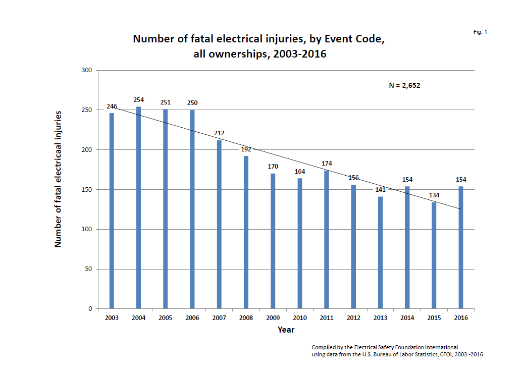 Workplace Fatalities and Injuries 2003 - 2016 - Electrical Safety ...