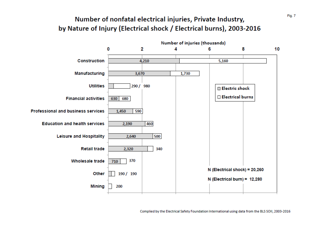 Workplace Fatalities and Injuries 2003 - 2016 - Electrical Safety ...