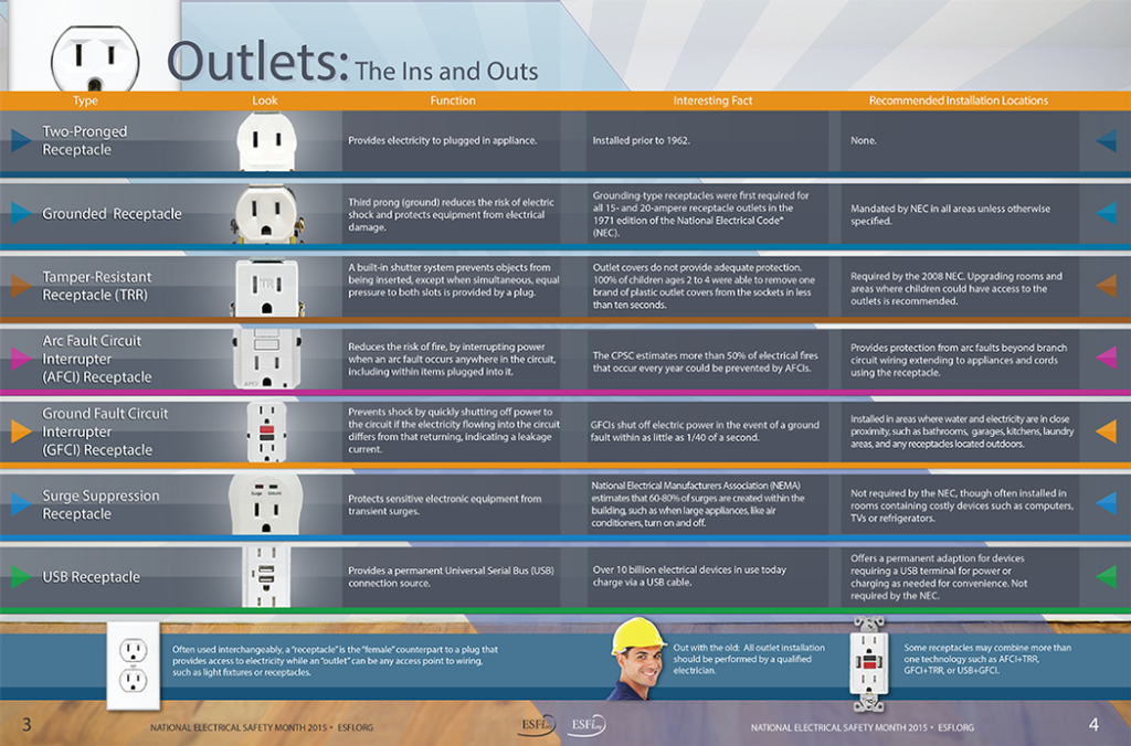 Outlets: The Ins and Outs - Electrical Safety Foundation International