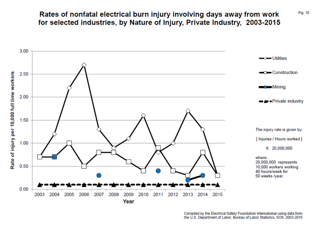 Workplace Fatalities and Injuries 2003 - 2015 - Electrical Safety ...