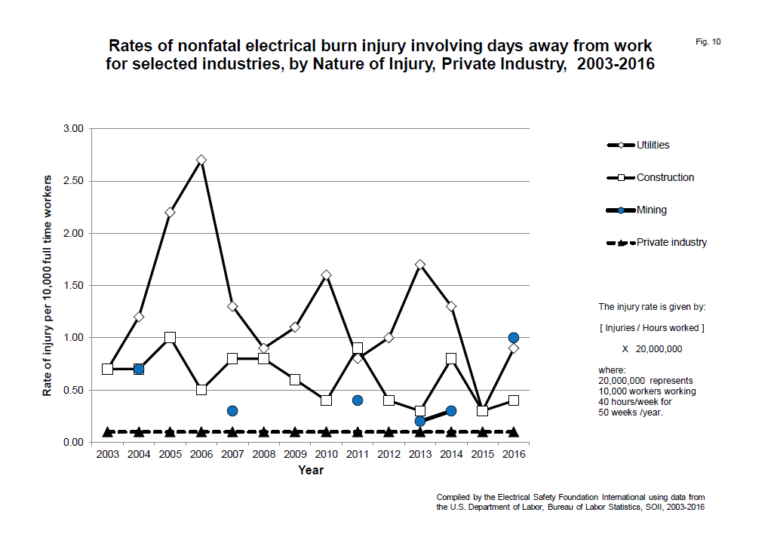 Workplace Fatalities and Injuries 2003 - 2016 - Electrical Safety ...