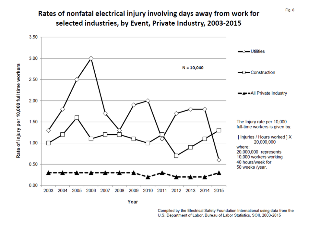 Workplace Fatalities and Injuries 2003 - 2015 - Electrical Safety ...