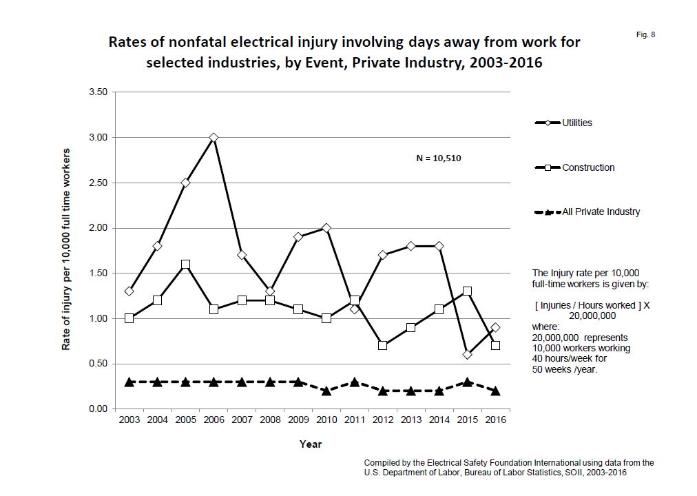 Workplace Fatalities and Injuries 2003 - 2016 - Electrical Safety ...