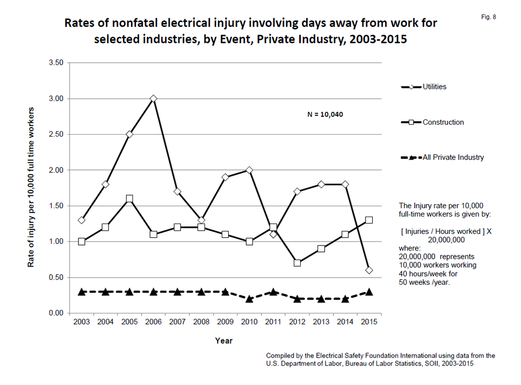 Workplace Fatalities and Injuries 2003 - 2015 - Electrical Safety ...