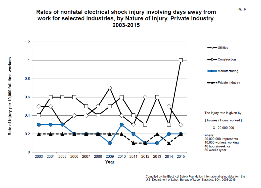 Workplace Fatalities and Injuries 2003 - 2015 - Electrical Safety ...