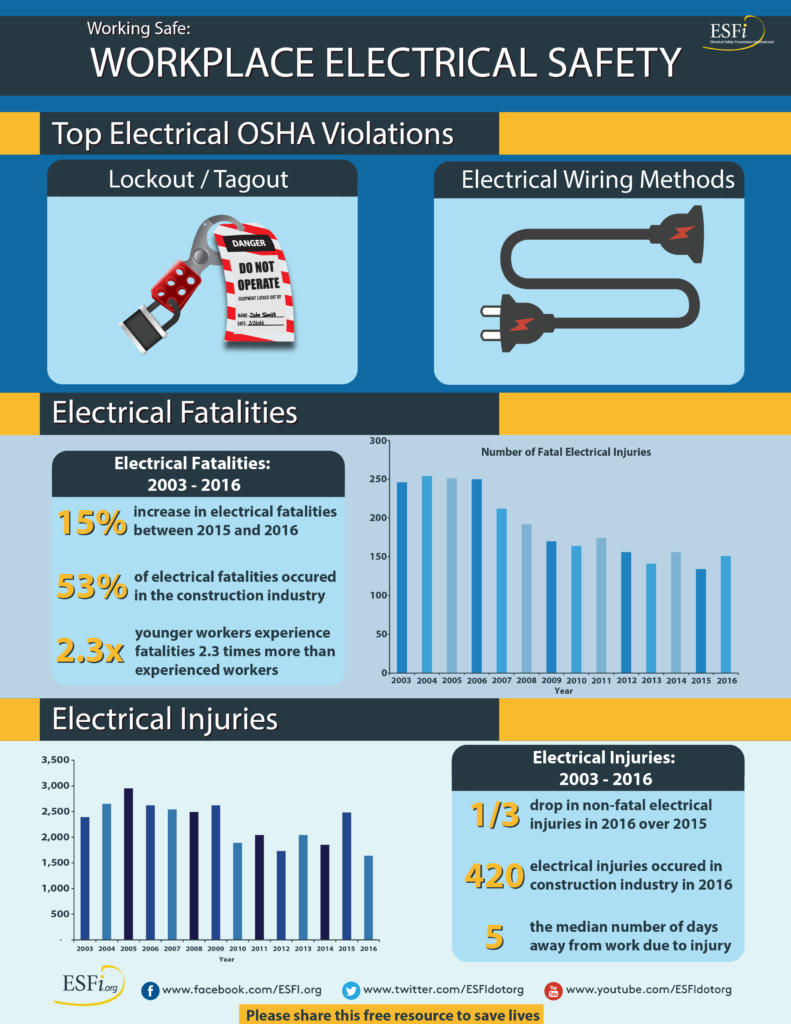 Workplace Fatalities and Injuries 2003 - 2016 - Electrical Safety Foundation International