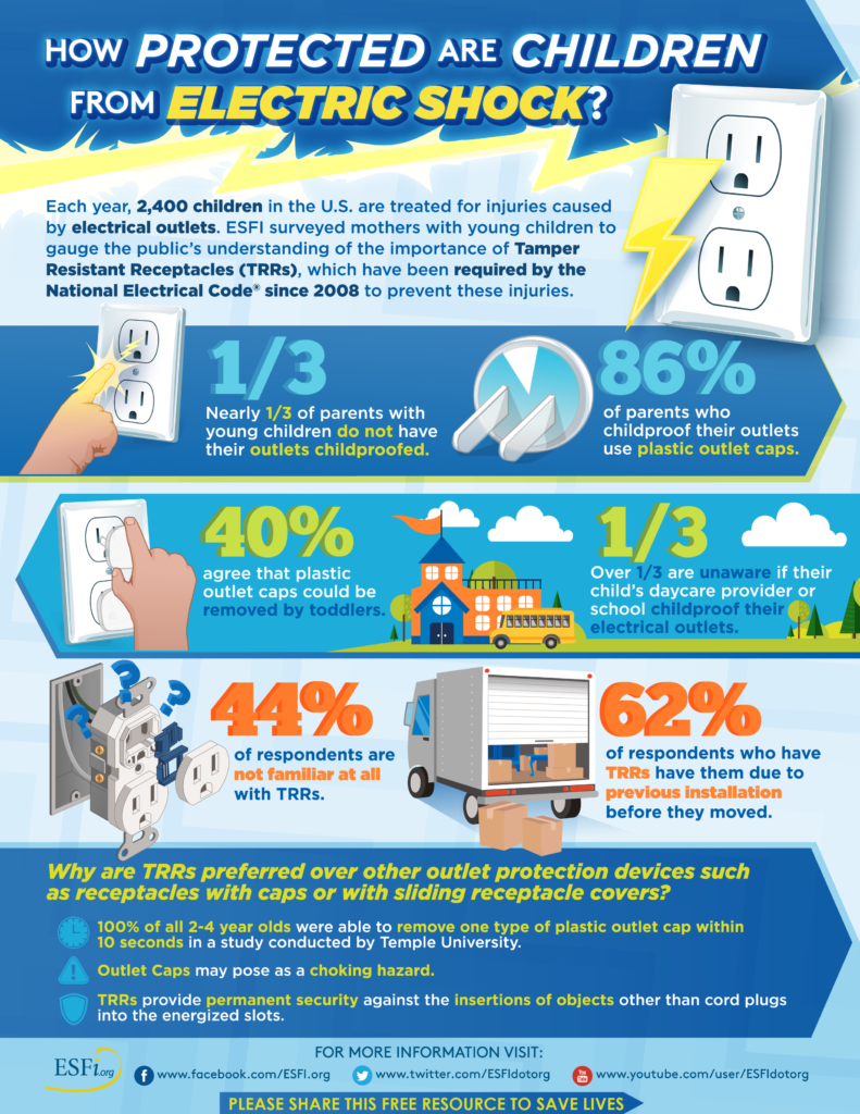How Protected Are Children From Electric Shock? A Tamper Resistant ...