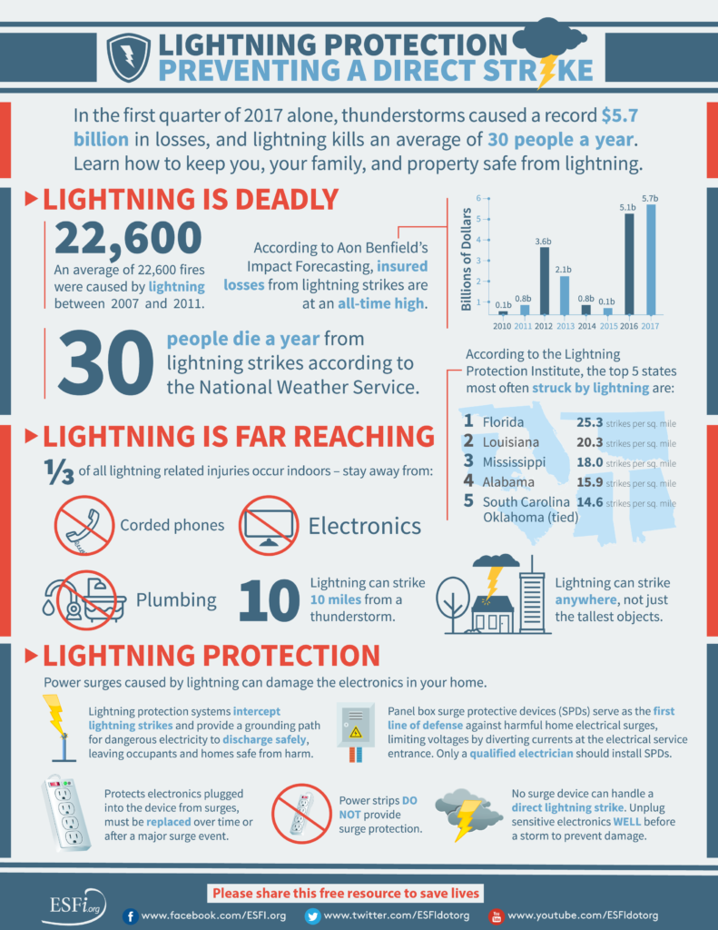 Lightning Protection: Preventing a Direct Strike - Electrical Safety ...