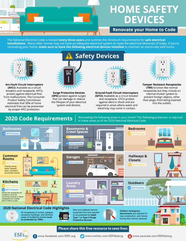 Home Safety Devices - Renovate Your Home to Code - Electrical Safety ...